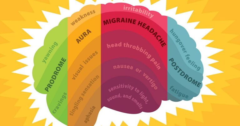 Understanding the 4 Stages of a Migraine Attack: A Comprehensive Guide ...